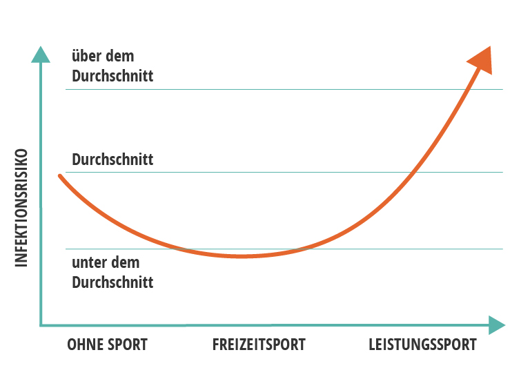 Open-Window-Effekt: Erkältung nach dem Sport | GeloProsed®